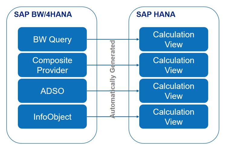 Technical Guide: Overview for Migration to SAP BW/4HANA - SAPinsider